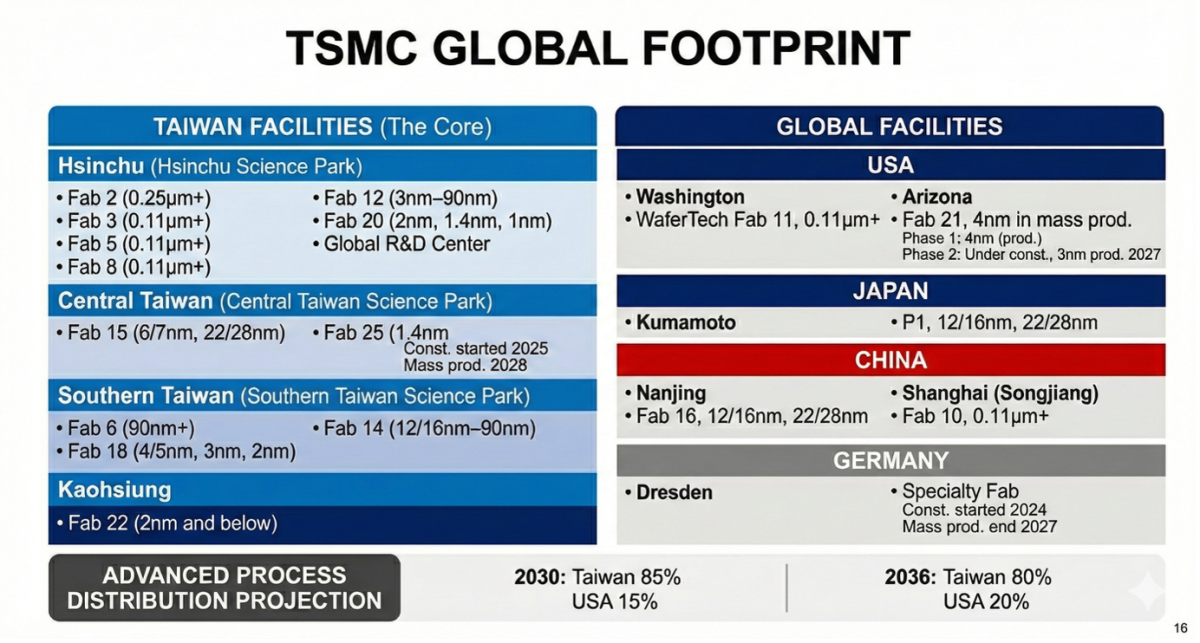 Anchored in Taiwan, Expanding Globally: TSMC’s Global Expansion ...