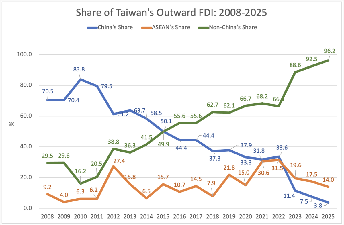 Taiwan’s Investment in China Hits a New Low in 2025; Investment in ...