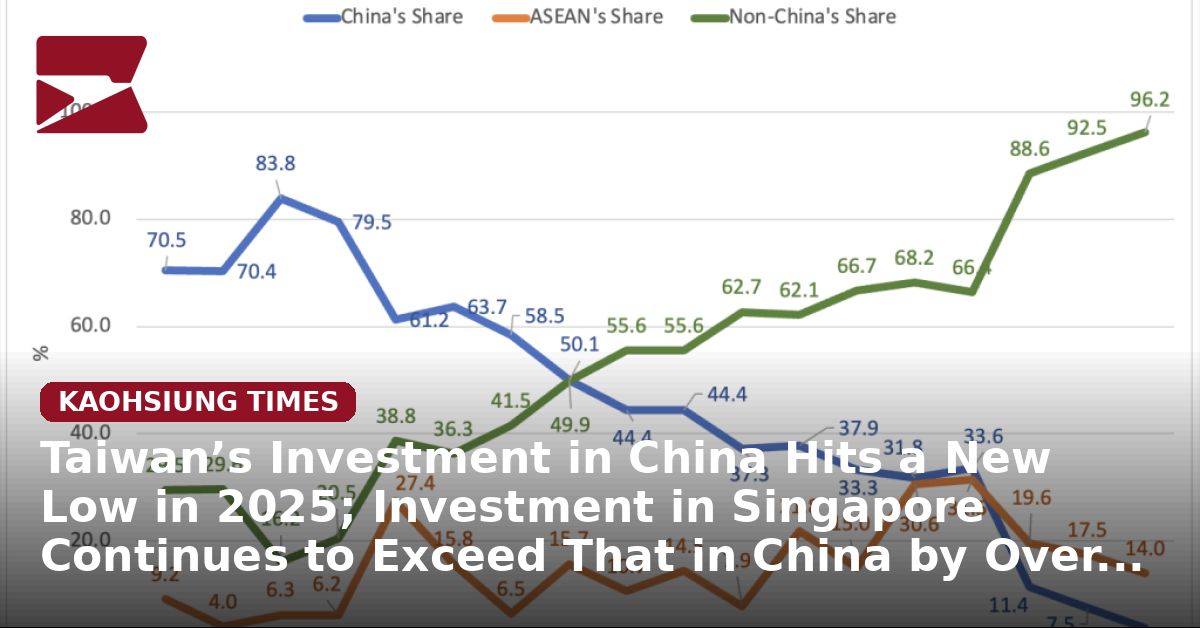 Taiwan’s Investment in China Hits a New Low in 2025; Investment in ...