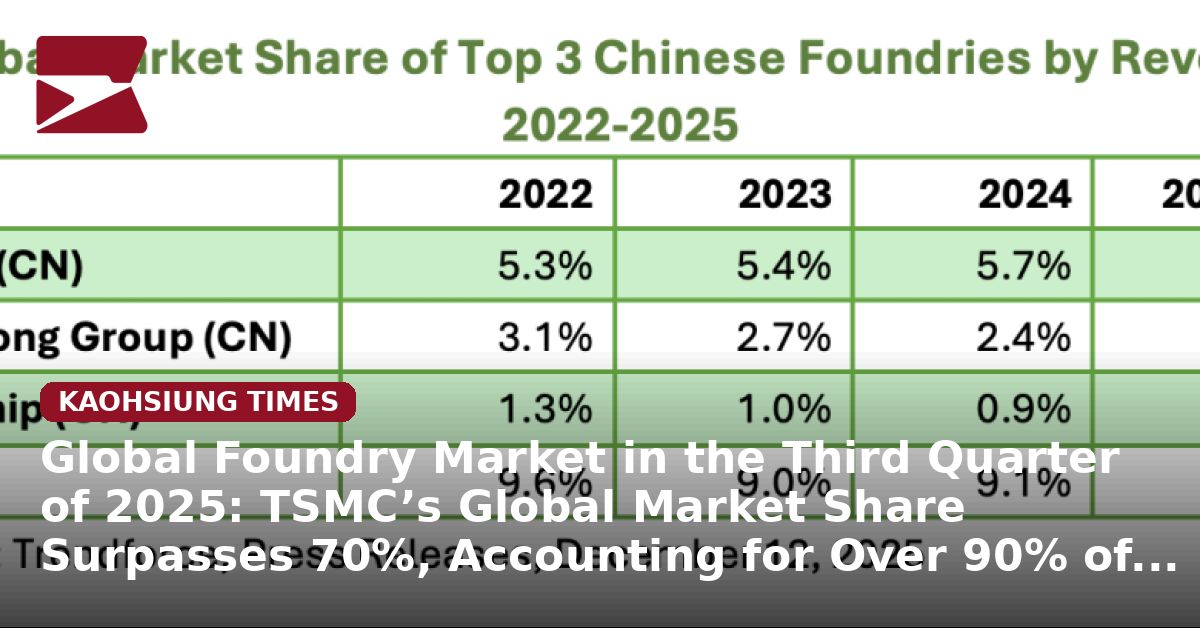 Global Foundry Market in the Third Quarter of 2025: TSMC’s Global ...
